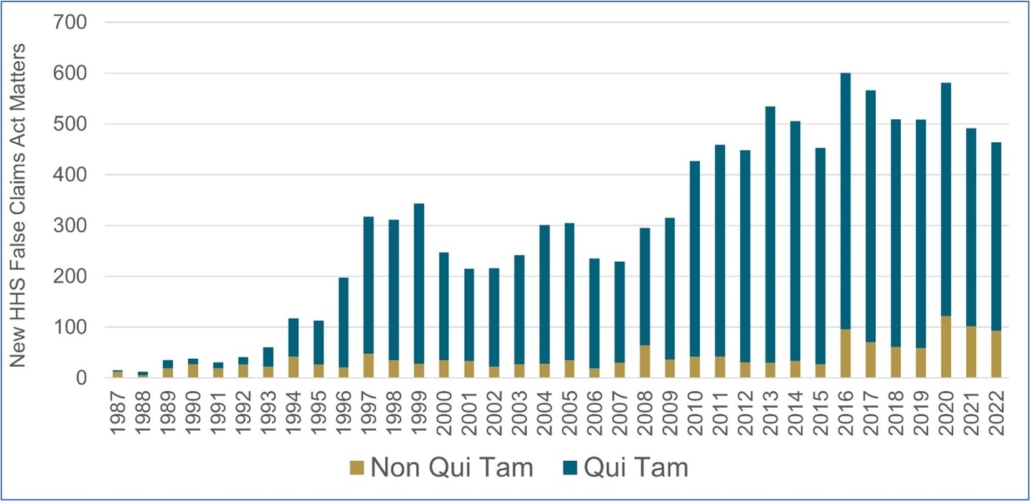 FY 2022 FCA Recovery Statistics Show Increase in DOJ and Whistleblower ...