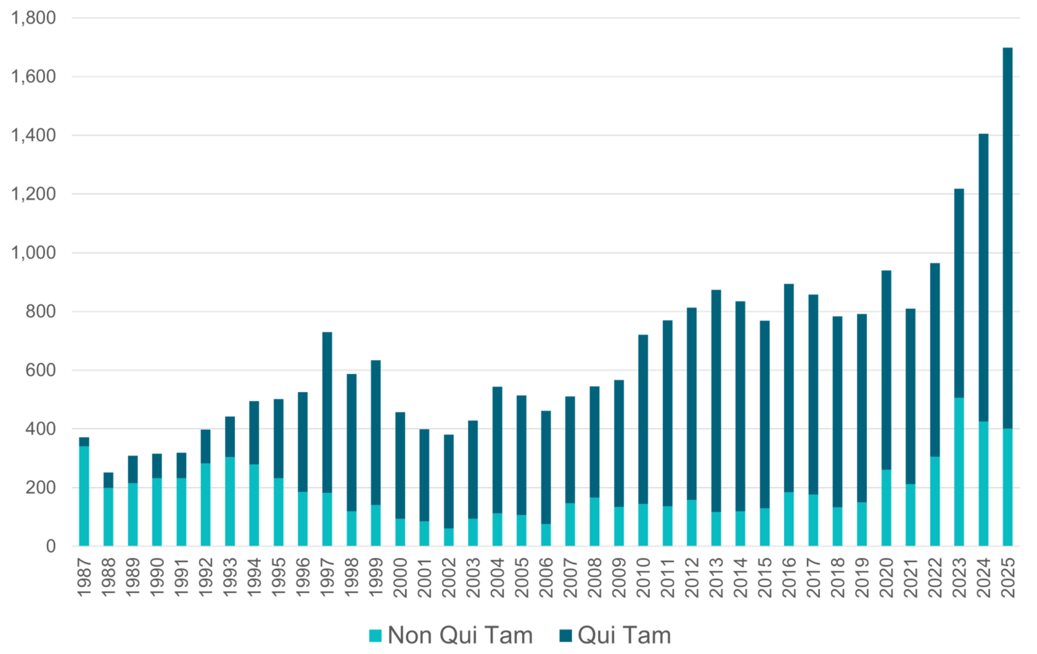 FY 2025 FCA Settlements and Judgments Statistics Show Highest ...